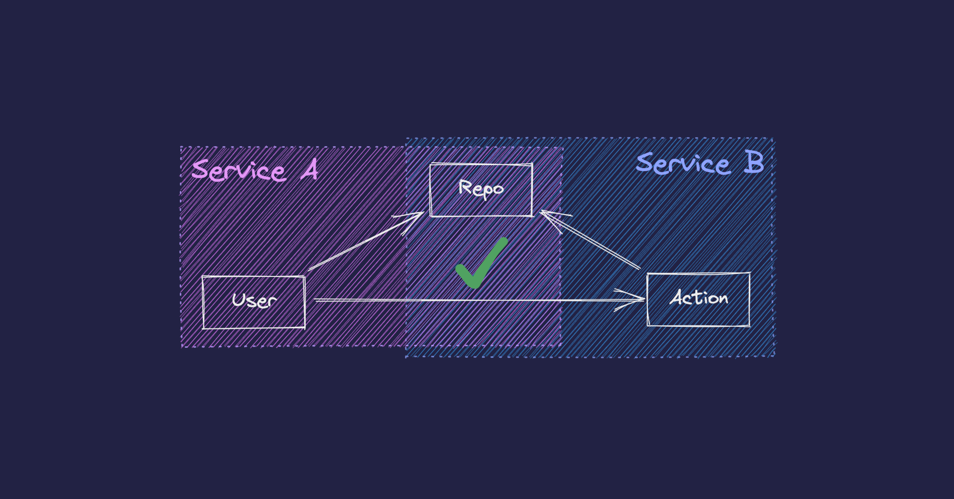 How to Build Authorization in Microservices